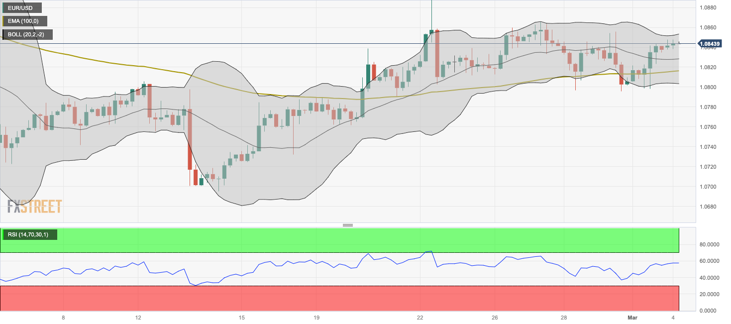 EUR USD Price Analysis Holds Positive Ground Below The Mid 1 0800s A